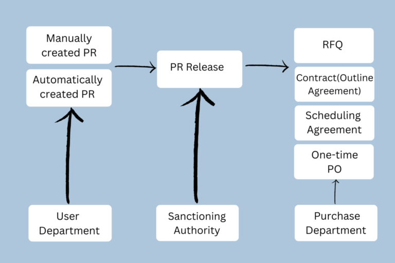 How to create Purchase Requisition (PR)? – SAP S/4 HANA – Manage Adora