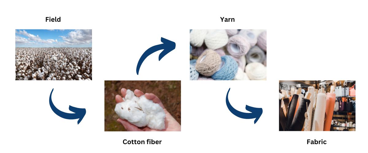 What is Yarn Manufacturing? – Manage Adora